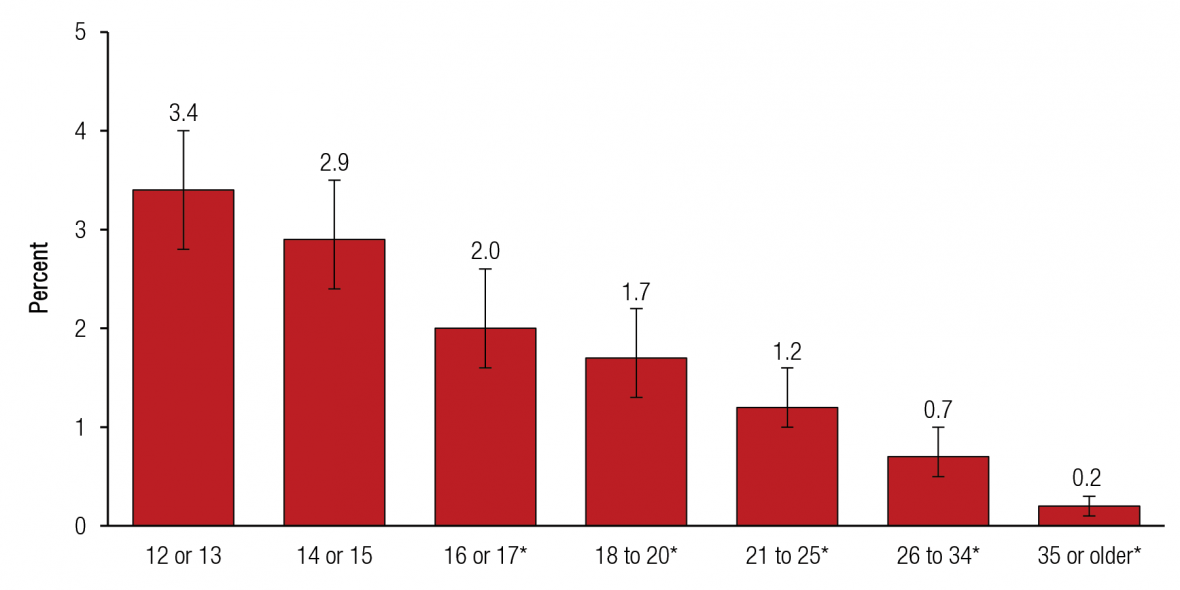 What is Huffing? - Huffing Explained: Dangers, Side Effects and Treatment